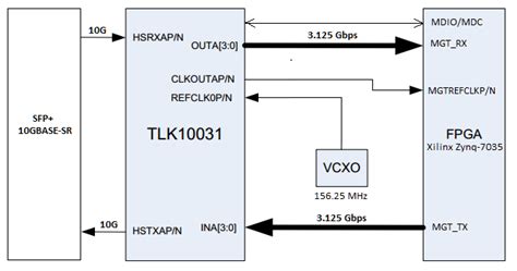 TLK10031 TLK10031 Bring Up Issue Interface Forum Interface TI E2E Support Forums