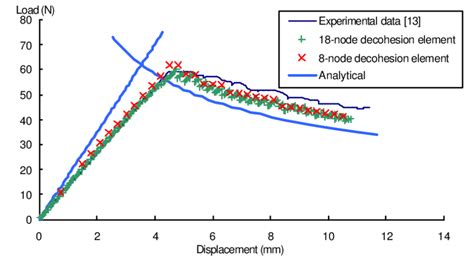 Load Deflection Response Of The Cfrp Dcb Test Download Scientific