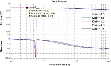 Bode Diagram Of The Inner Current Closed Loop Transfer Function To The