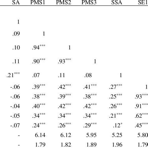 means standard deviations and correlation matrix of the sem variables