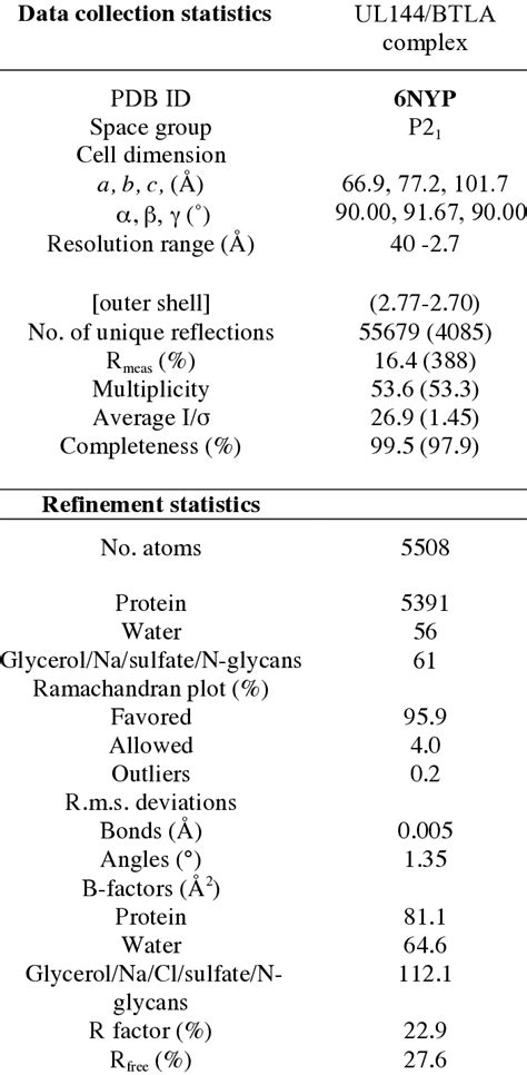 Data Collection And Refinement Statistics Download Scientific Diagram