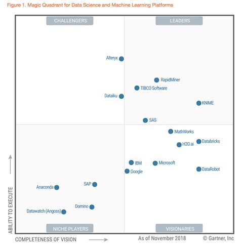 Gartner Magic Quadrant Report For Data Quality Tools