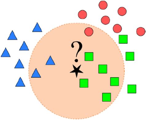 illustration of knn k 8 classification for test sample denoted as