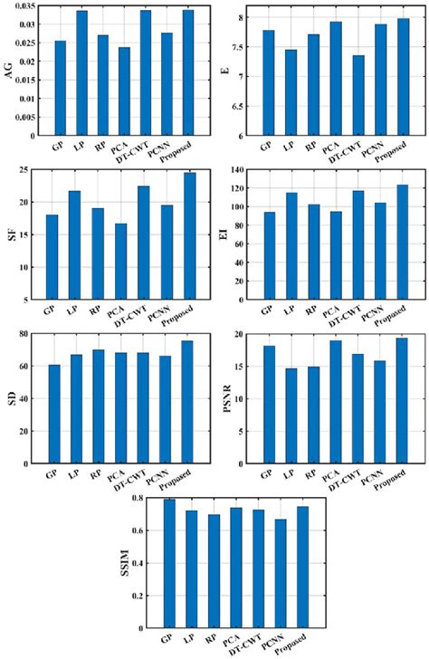 Comparison Of Objective Evaluation Indicators Of Dataset 1 Under
