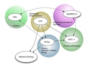Overview Of CPR Ontology PPT