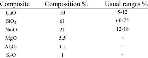 Composition Of The Commercially Obtained Glass As Well As Typical