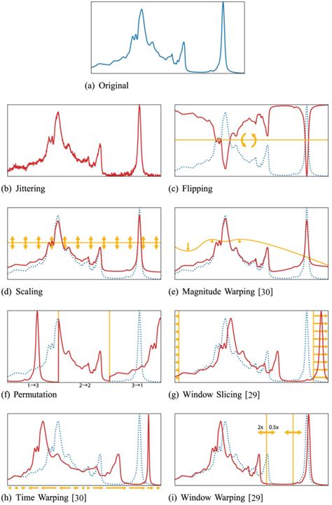 An Empirical Survey Of Data Augmentation For Time Series Classification With Neural Networks Pmc