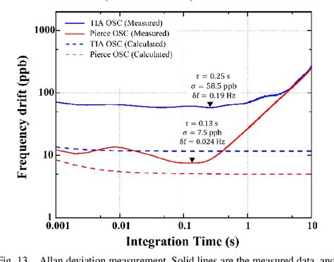 Figure 13 From A Low Noise Piezoelectric MEMS Oscillator Based On A Flexural Mode Membrane