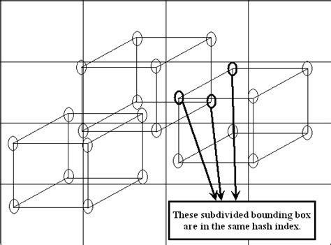 The Combination Of Grid And Box Hash Function Download Scientific Diagram