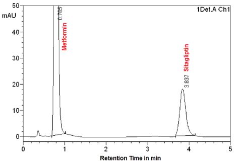 A Typical Chromatogram Of Sample Solution Containing Metformin