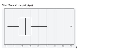 Solved Problem 7 Give An Example Of A Dataset Where N 5 And Chegg