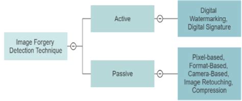 Figure 1 From Roadmap For Digital Image Forgery Detection Using Deep Learning Semantic Scholar