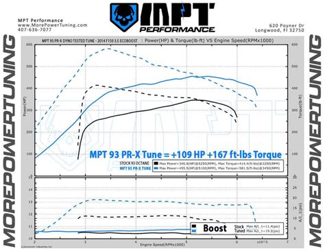 Vmp Performance More Power Tuning