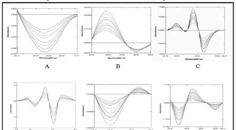 Shows A First Ratio Derivative Spectra B Second Ratio Derivative