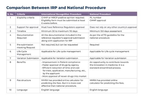 Insights On The Uks Mhra International Recognition Procedure