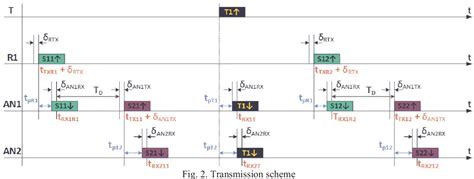Figure 1 From New Synchronization Method For Uwb Tdoa Based