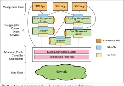 Figure 1 From Toward Disaggregating The Sdn Control Plane Semantic Scholar