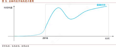金融科技市场热度示意图 行行查 行业研究数据库