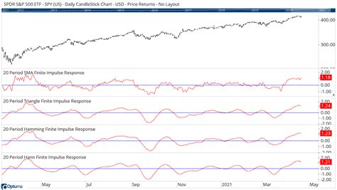 Finite Impulse Response Filters