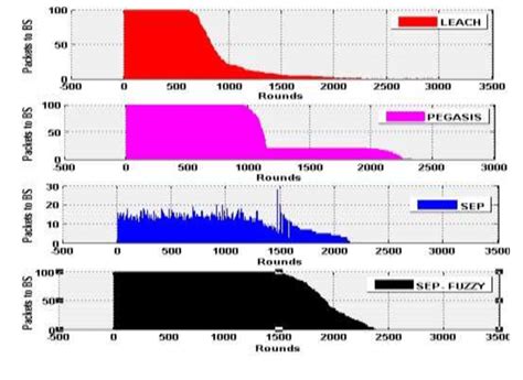 Data Packet Transfer To Base Station Based On Various Methods Leach Download Scientific