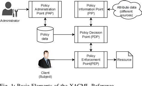 Figure 2 From Access Control Enforcement Architectures For Dynamic Manufacturing Systems