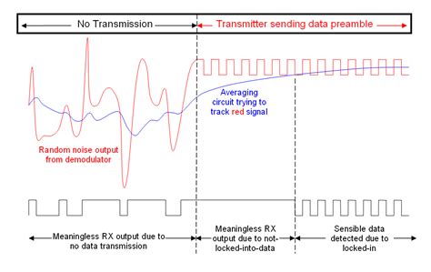 Filter Demodulation Filtering Of A Binary Signal Electrical
