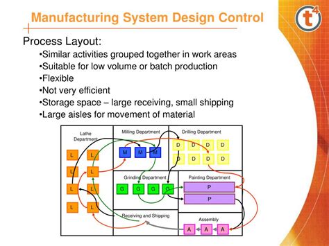 Ppt Manufacturing Systems Powerpoint Presentation Free Download Id5628422