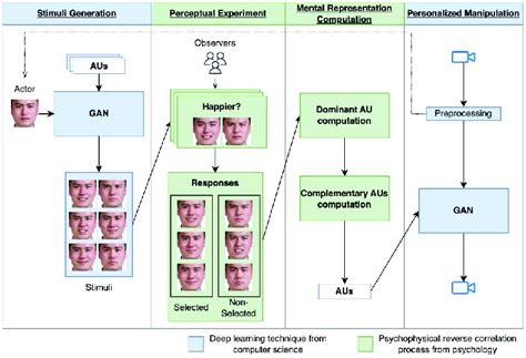 the framework of our approach to personalize facial expressions we