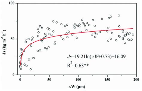 The Relationship Between Sap Flow Density Js And Tree Water Deficit
