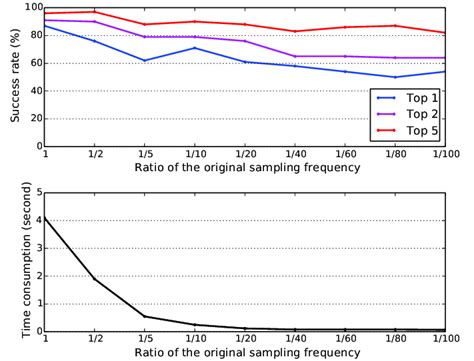 The Result Under Varying Sampling Frequency Download Scientific Diagram