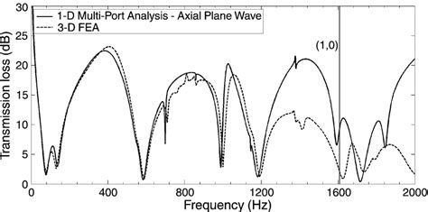 Acoustic Performance For The Configuration Corresponding To Multi Port