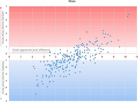 Correlation Between Distal Segmental Axial Difference And Distal Download Scientific Diagram