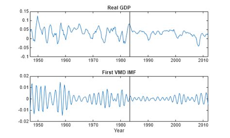 Practical Introduction To Multiresolution Analysis Matlab And Simulink