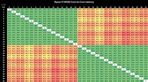 Amd Zen 3 Ryzen 深入评测：5950x、5900x、5800x 和 5600x 测试 墨天轮