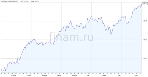 ЕК обвинила Microsoft в нарушении антимонопольного законодательства 25 06 2024 — Финам Ру