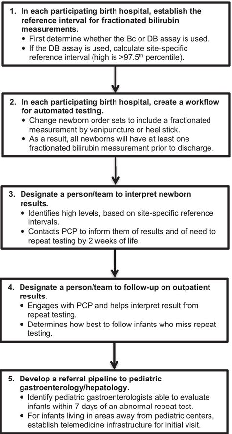 Implementation Of Newborn Screening For Ba With Fractionated Bilirubin
