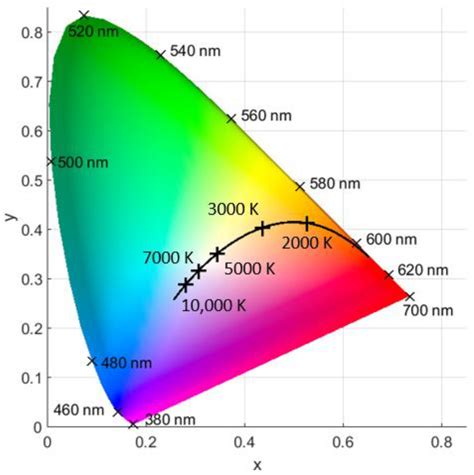 The Cie 1931 Color Space Chromaticity Diagram With Inserted Black Body Download Scientific
