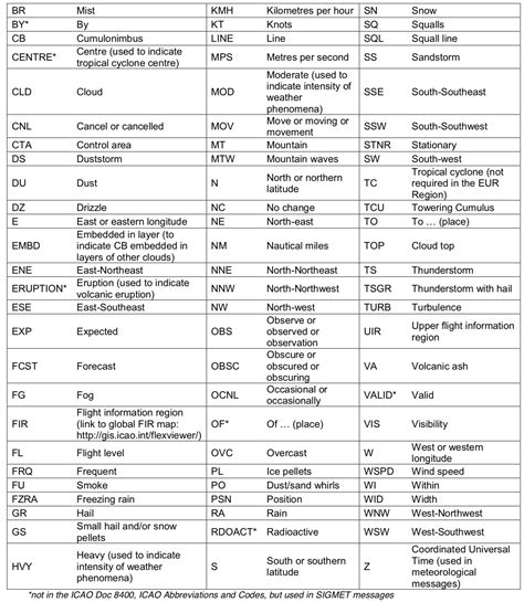 Sigmet Explanation Ivao Documentation Library