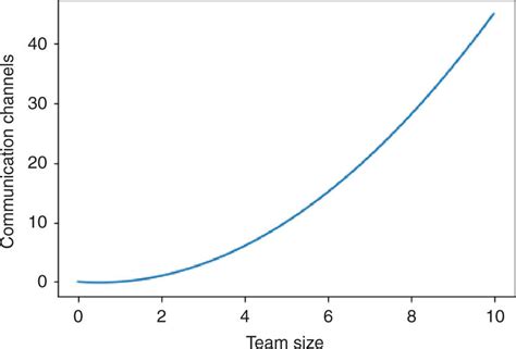 The Relation Between The Team Size And The Number Of Communication Download Scientific Diagram