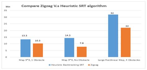 The Result Of Comparison Between Heuristic Srt And Zigzag Algorithm Of