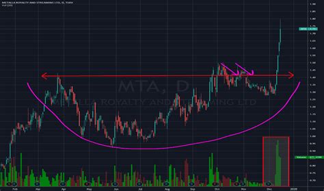 Mta Stock Price And Chart — Tsxv Mta — Tradingview