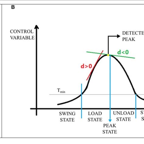 Instrumented Crutch A And Peak Detection Algorithm Description B Download Scientific