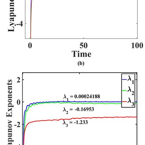 The Spectrum Of The Lyapunov Exponents For The Time Series In The Download Scientific Diagram