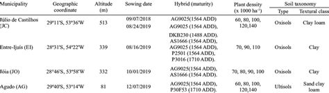 Experimental Areas Sowing Dates Hybrids And Maturity In Accumulated