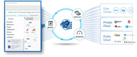 A10 With Cloudcenter Simplifies Multi Cloud Deployment A10 Networks
