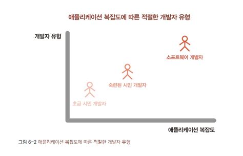 노코드로우코드no Code Low Code
