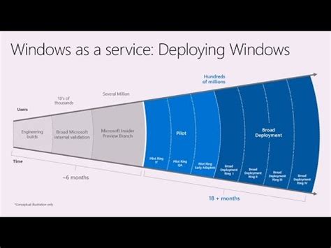Implement Windows As A Service Understanding How To Do It