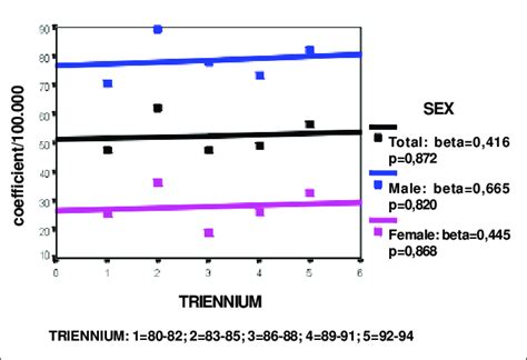 Tendency Of Specific Coefficients According To Sex Age Group 45 54