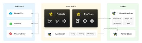 Ebpf Security Power And Shortfalls The New Stack