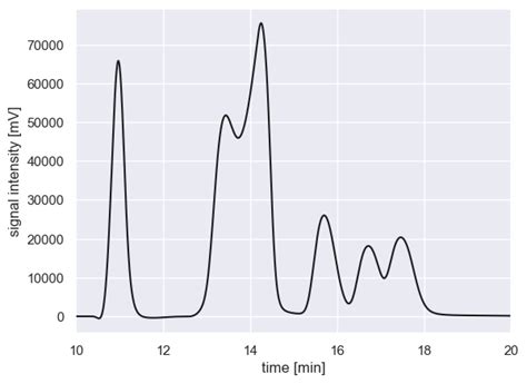 Step 2 Detecting Peaks — Hplc Py 0 2 1 Documentation